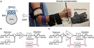 Frontiers | Improving Fine Control of Grasping Force during Hand–Object Interactions for a Soft ...